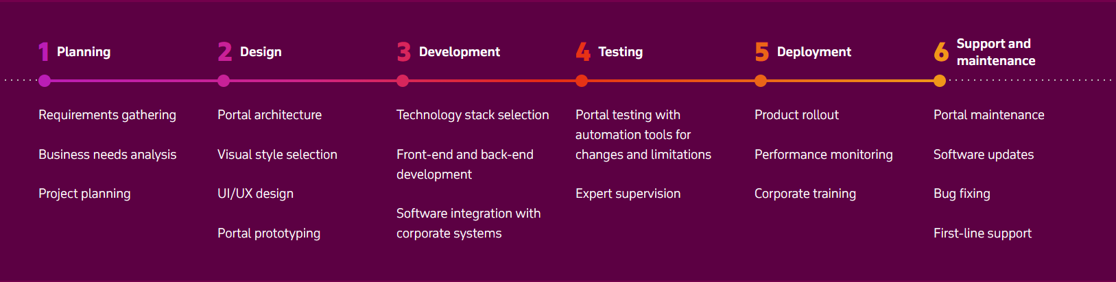 Modgenics: Software Development Company